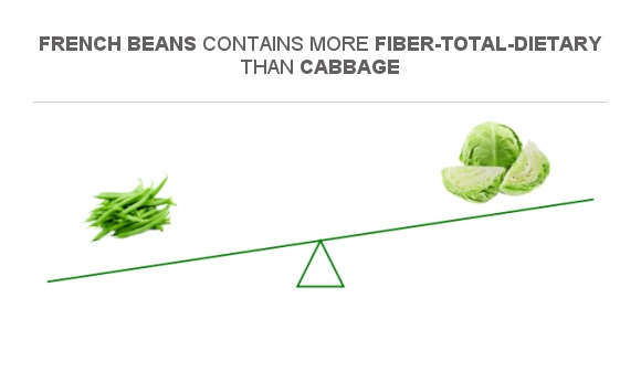 Compare Fiber in French beans to Fiber in Cabbage