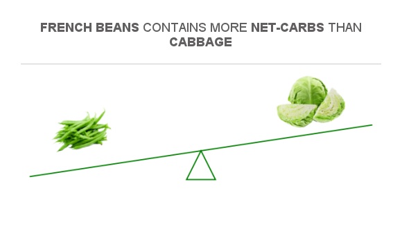 Compare Net carbs in French beans to Net carbs in Cabbage Compare Net carbs in French beans to Net carbs in Cabbage