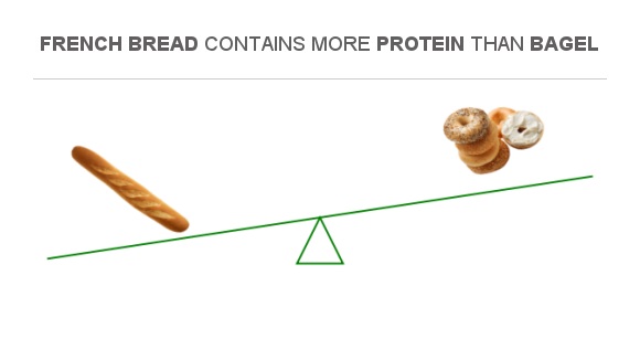 Compare Protein in French bread to Protein in Bagel
