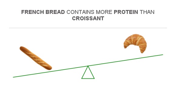Compare Protein in French bread to Protein in Croissant