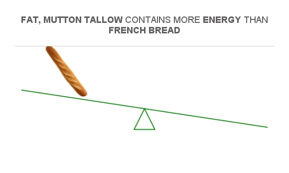 Compare Calories in French bread to Calories in Fat, mutton tallow