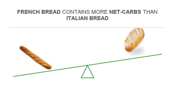 Compare Net Carbs In French Bread To Net Carbs In Italian Bread