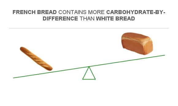 Compare Carbs in French bread to Carbs in White bread