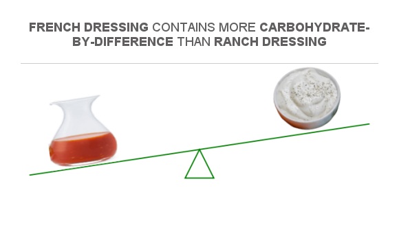 Compare Carbs in French dressing to Carbs in Ranch dressing