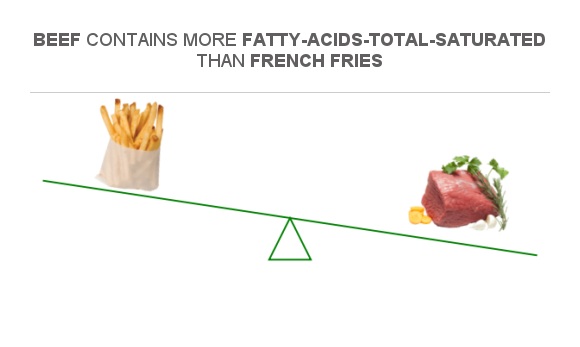 Compare Saturated fat in French fries to Saturated fat in Beef
