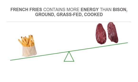 Compare Calories in French fries to Calories in Bison, ground, grass ...