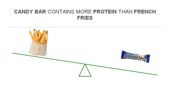 Compare Protein in French fries to Protein in Candy bar