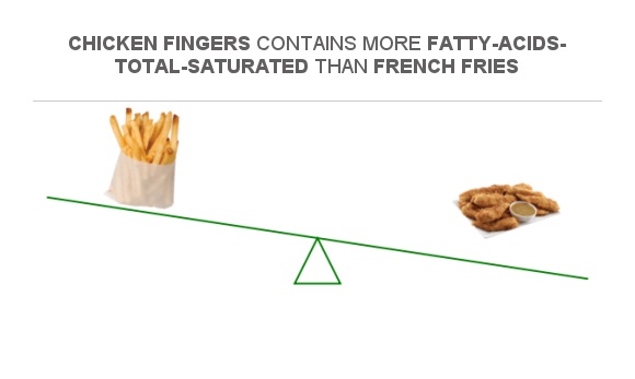 Compare Saturated fat in French fries to Saturated fat in Chicken fingers