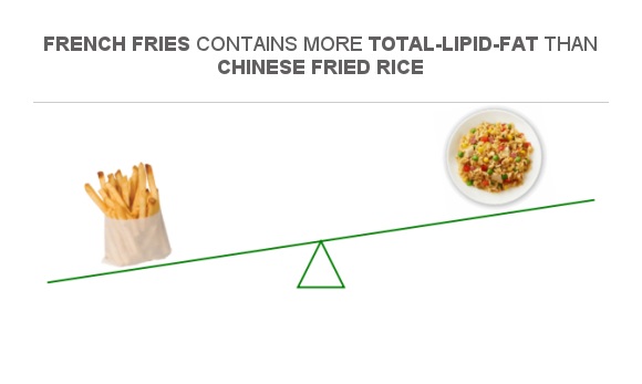 Compare Fats in French fries to Fats in Chinese fried rice