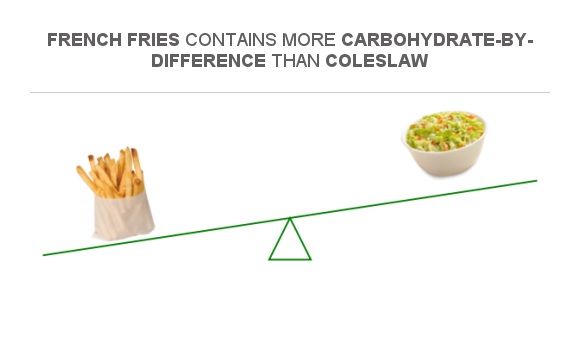 Compare Carbs in French fries to Carbs in Coleslaw