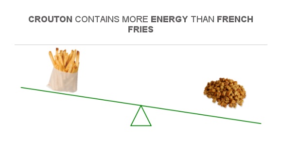 Compare Calories in French fries to Calories in Crouton