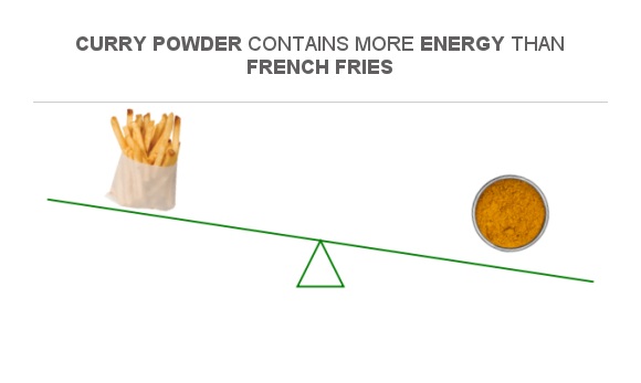 Compare Calories in French fries to Calories in Curry powder