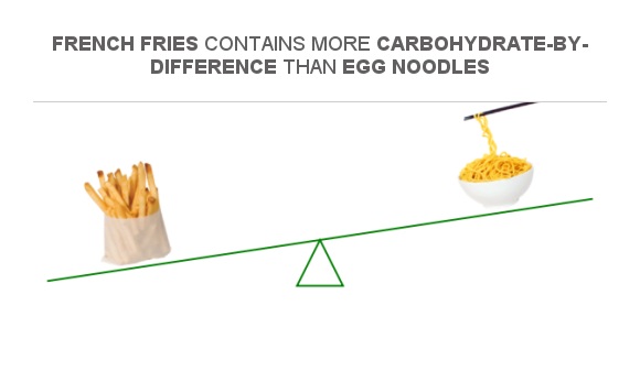 Compare Carbs in French fries to Carbs in Egg noodles