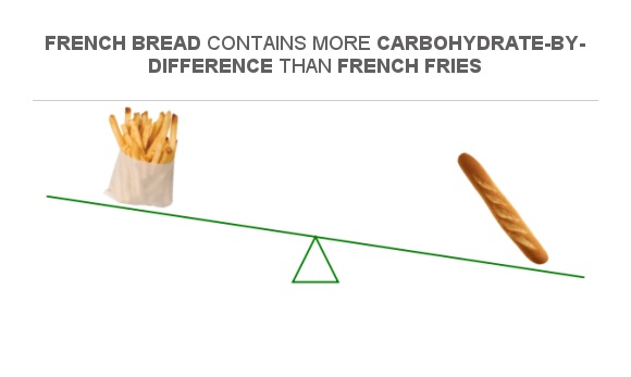 Compare Carbs in French fries to Carbs in French bread