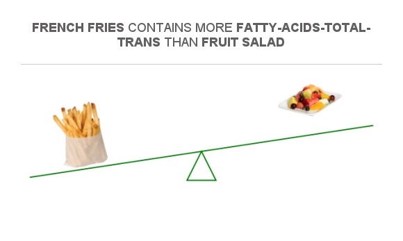 Compare Trans fat in French fries to Trans fat in Fruit salad