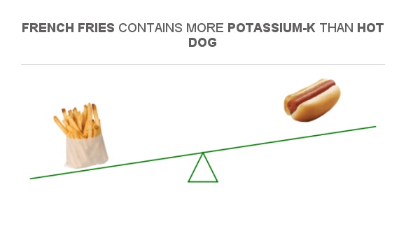 Compare Potassium in French fries to Potassium in Hot dog