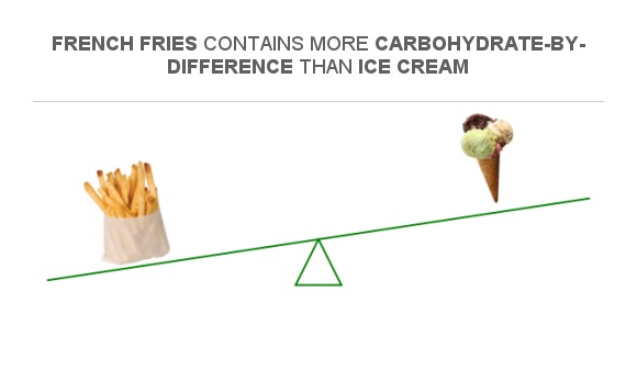 Compare Carbs in French fries to Carbs in Ice cream