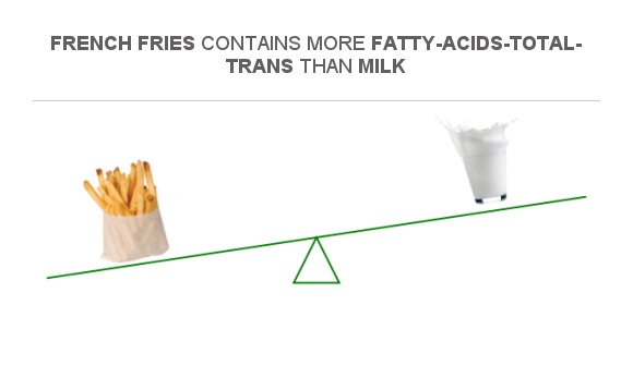 Compare Trans fat in French fries to Trans fat in Milk