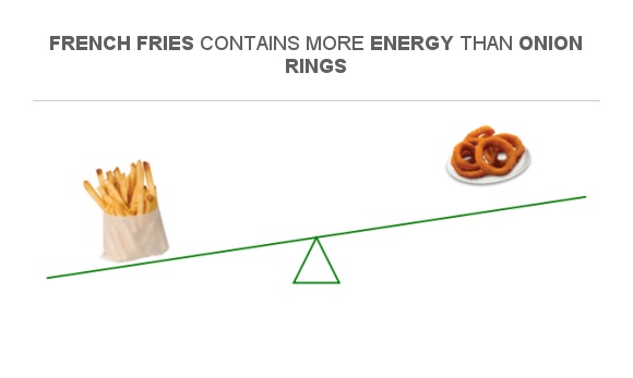 Compare Calories in French fries to Calories in Onion rings