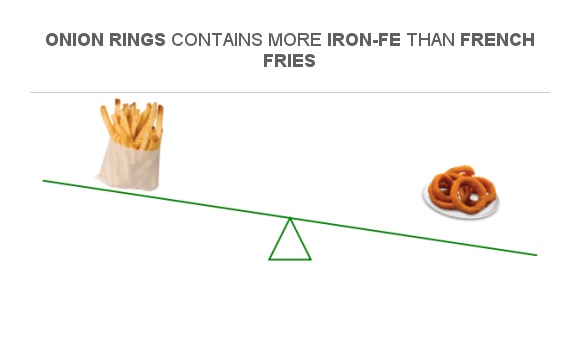 Compare Iron in French fries to Iron in Onion rings