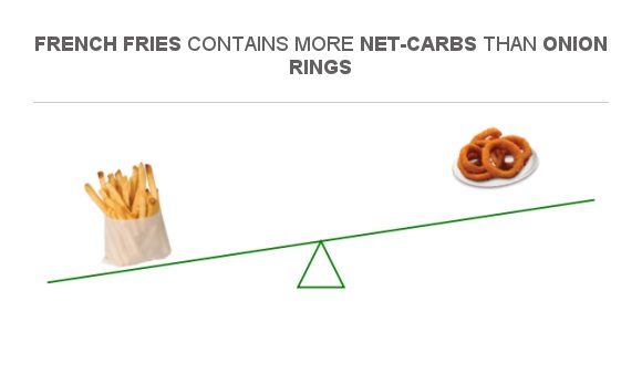 Compare Net carbs in French fries to Net carbs in Onion rings