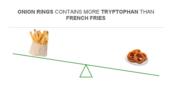 Compare Tryptophan in French fries to Tryptophan in Onion rings