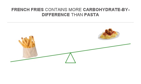 Compare Carbs in French fries to Carbs in Pasta