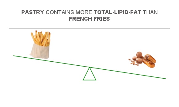 Compare Fats in French fries to Fats in Pastry