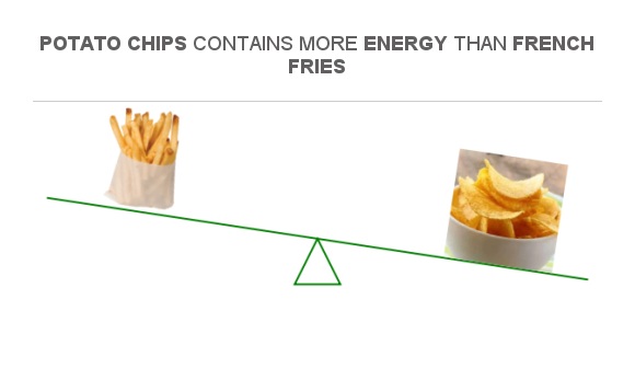 Compare Calories in French fries to Calories in Potato chips