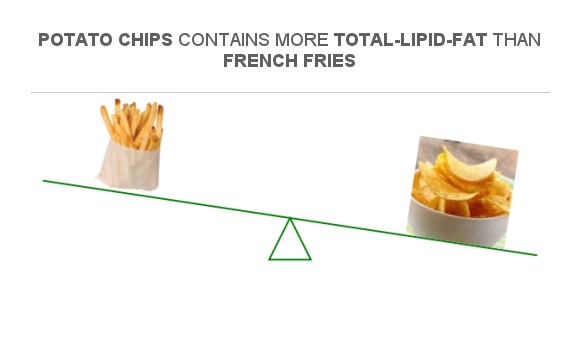 Compare Fats in French fries to Fats in Potato chips
