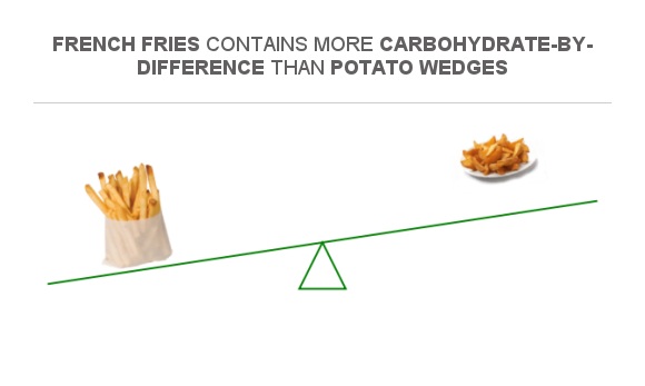 Compare Carbs in French fries to Carbs in Potato wedges