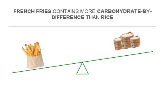 Compare Carbs in French fries to Carbs in Rice