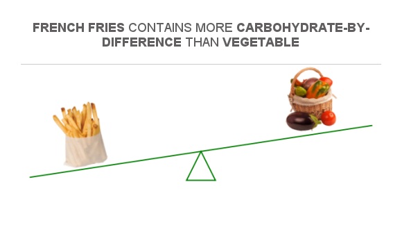 Compare Carbs in French fries to Carbs in Vegetable Compare Carbs in French fries to Carbs in Vegetable