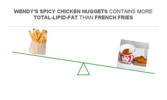 Compare Fats in French fries to Fats in Wendy's Spicy Chicken Nuggets
