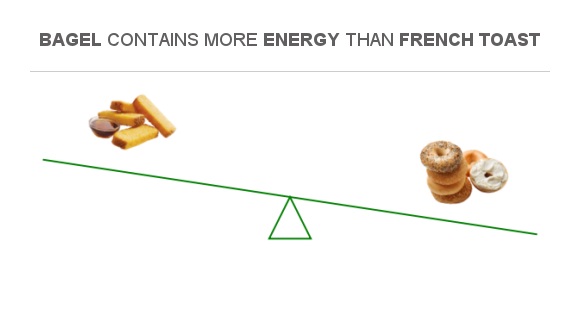 Compare Calories in French toast to Calories in Bagel