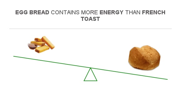 Compare Calories in French toast to Calories in Egg bread