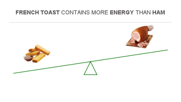 Compare Calories in French toast to Calories in Ham