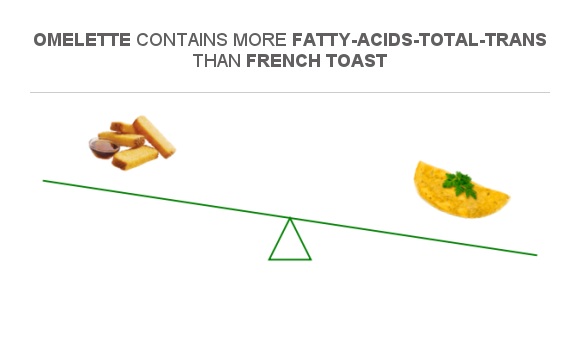 Compare Trans Fat in French toast to Trans Fat in Omelette