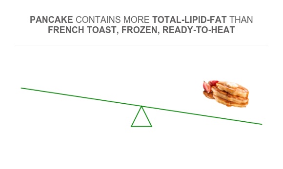 Compare Fats in French toast, frozen, ready-to-heat to Fats in Pancake