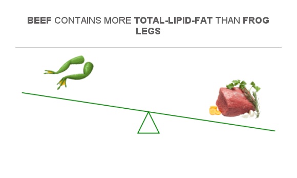 Compare Fats in Frog legs to Fats in Beef