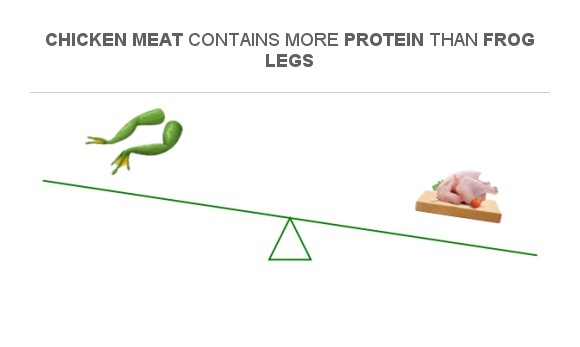 Compare Protein in Frog legs to Protein in Chicken meat
