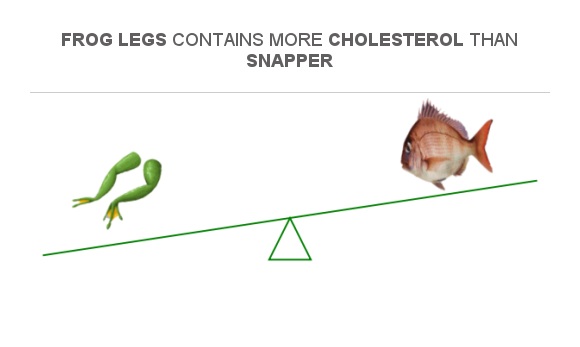 Compare Cholesterol in Frog legs to Cholesterol in Snapper