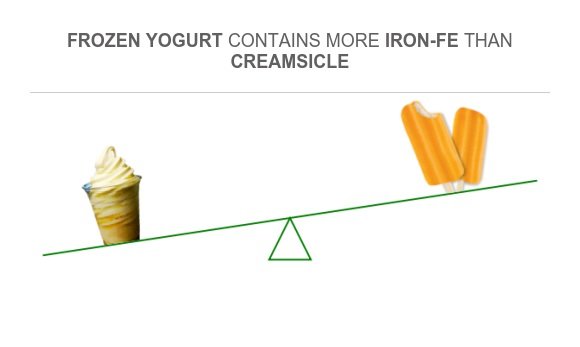 Compare Iron in Frozen yogurt to Iron in Creamsicle