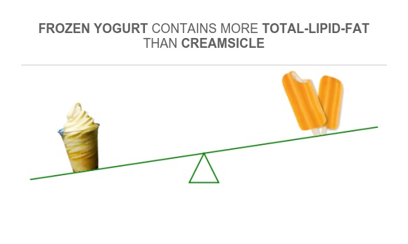 Compare Fats in Frozen yogurt to Fats in Creamsicle
