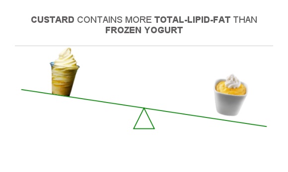 Compare Fats in Frozen yogurt to Fats in Custard