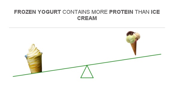 Compare Protein in Frozen yogurt to Protein in Ice cream