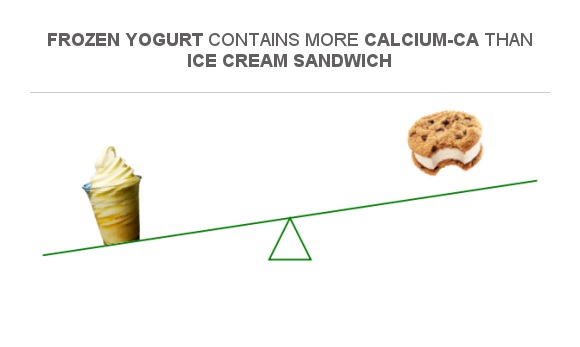Compare Calcium in Frozen yogurt to Calcium in Ice cream sandwich
