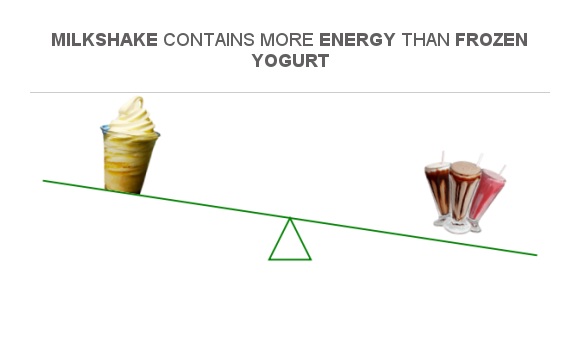 Compare Calories in Frozen yogurt to Calories in Milkshake