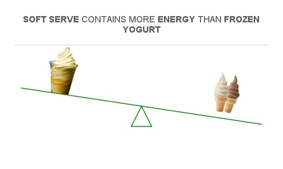 Compare Calories in Frozen yogurt to Calories in Soft serve Compare Calories in Frozen yogurt to Calories in Soft serve