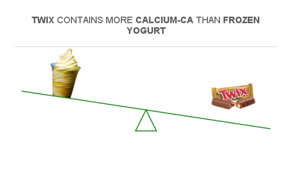 Compare Calcium in Frozen yogurt to Calcium in Twix